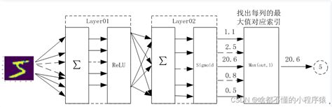 入门深度学习——基于全连接神经网络的手写数字识别案例（python代码实现）python手写数字识别人工神经网络 Csdn博客