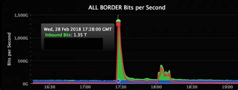 Ddos Attacks And The Github Case Iris Bh