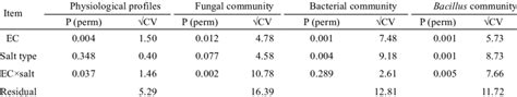 Permutation Based Multivariate Analysis Of Variation Download Table
