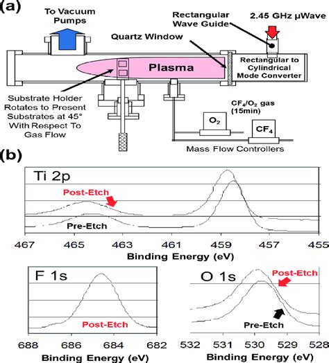 A Schematic Diagram Of The Plasma Etching System B Pre And