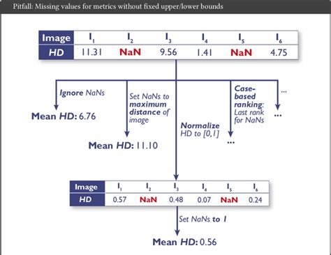 Effect Of Missing Values When Aggregating Metric Values For Metrics