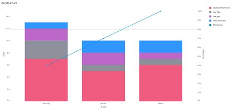 Track Issues With Pareto Chart Part 2 Ptc Community