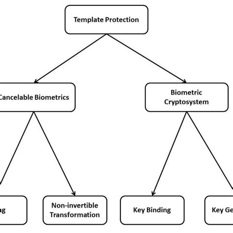 The Equal Error Rate Eer Or Crossover Error Rate Cer For Different