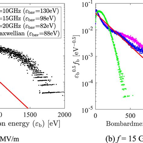 Bombardment Electron Energy Distribution Functions And Their Average