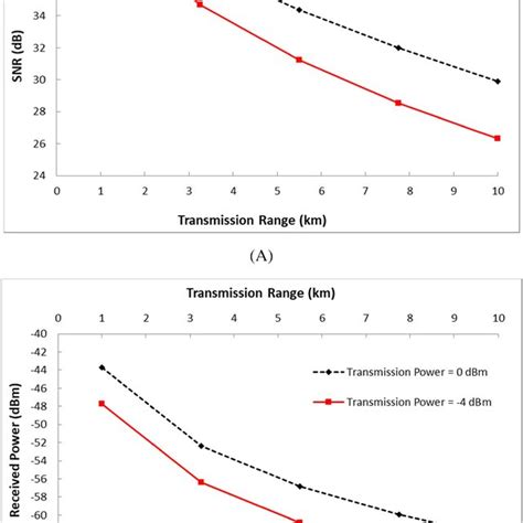 A SNR B Signal Power Versus Range With And Without SDM Download Scientific Diagram