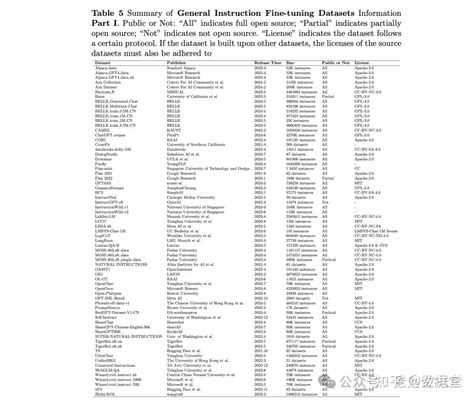 大模型训练数据集从预训到强化全面综述，兼看大模型近期进展综述 知乎