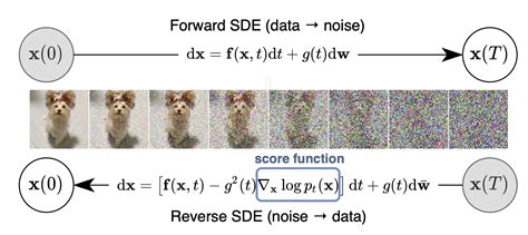 Score Based Generative Modeling Through Stochastic Differential Equations