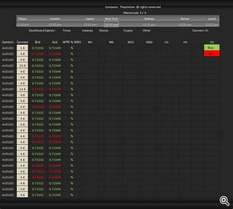 Dashboard For Signals One Indicator An Order To Develop The Technical