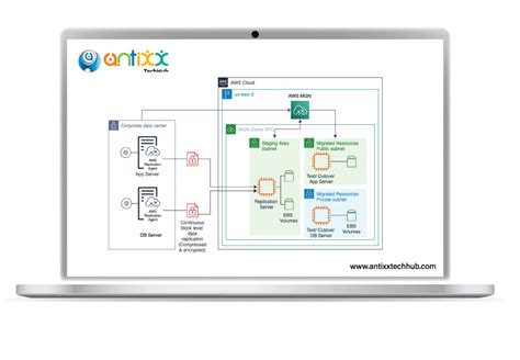 Aws Cloud Migration Services Solutions And Consulting