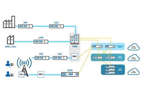 Edgecore Networks Corporation On Linkedin Edgecore Telco Pon Disaggregated Scalable
