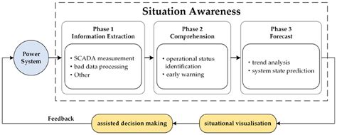 Situational Awareness Framework Download Scientific Diagram