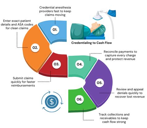 Reliable Anesthesia Revenue Cycle Management Services