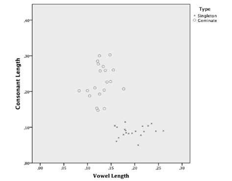 Consonant And Vowel Length For Geminates 0 And Singletons X For The Download Scientific