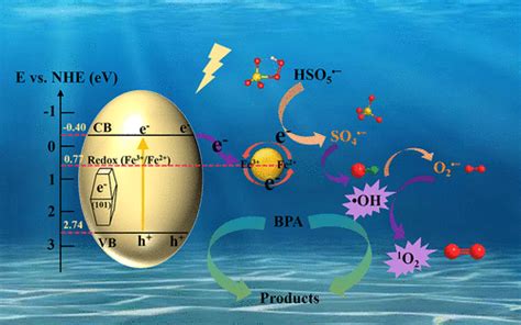 Facet Dependent Activity Of Fe III Species Modified TiO2 For Simulated Sunlight Driven Fenton