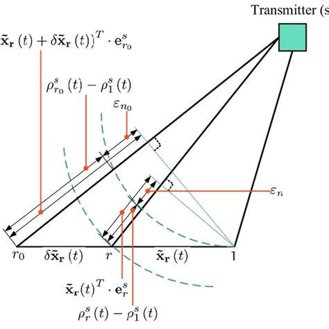 estimation of the unknown parameter in ground based positioning systems