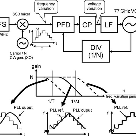 Pdf A 77 Ghz 90 Nm Cmos Transceiver For Fmcw Radar Applications
