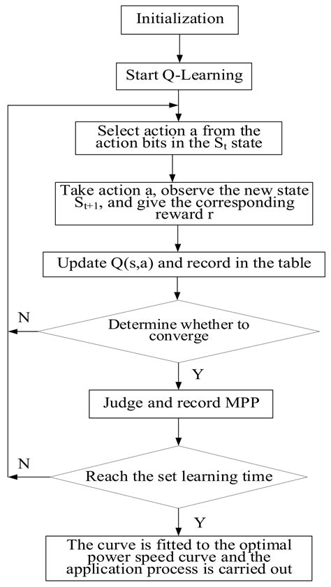 Energies Free Full Text A Multiple Time Scales Rolling Coordinative