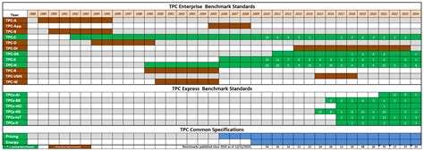 tpc benchmarks overview