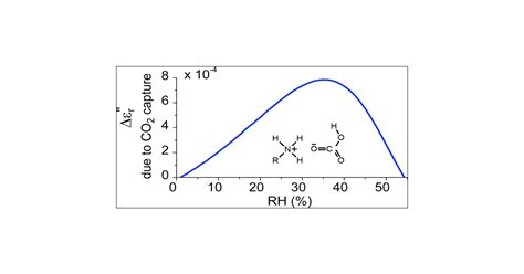Dielectric Characterization Of H2o And Co2 Uptake By Polyethylenimine