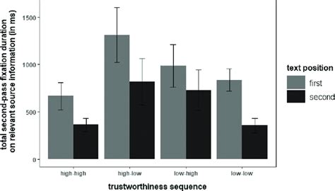 Total Second Pass Fixation Duration On Relevant Source Information