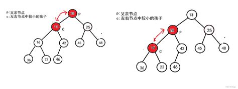 数据结构之堆（优先级队列） csdn博客