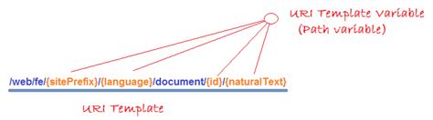 Spring What Does Id Meando In Requestmappingvalue Delete Id