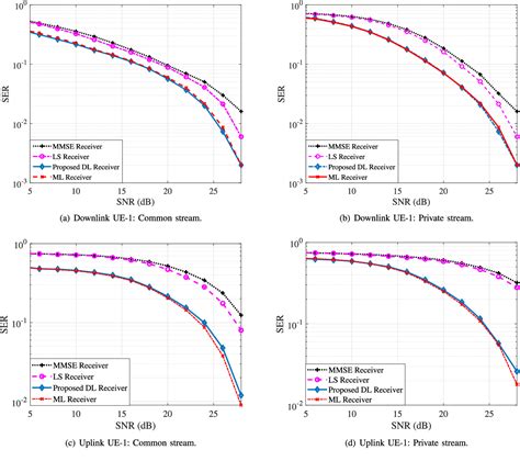 Figure 5 From Deep Learning Based Signal Detection For Rate Splitting