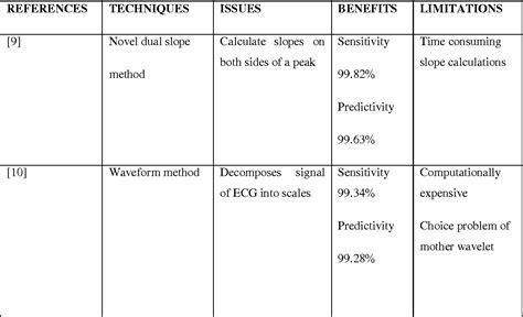 Table 1 From Comparative Analysis Of Various Qrs Techniques In Ecg Semantic Scholar