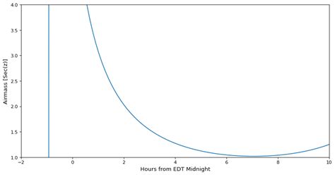 Determining And Plotting The Altitudeazimuth Of A Celestial Object — Astropy V72dev772g8026cba87