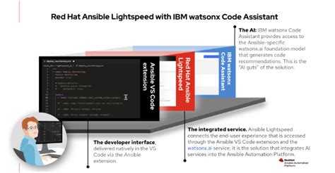 Red Hat Ansible Lightspeed Uses AI To Automate Infrastructure Management The New Stack