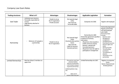 Company Law Exam Notes Company Law Exam Notes Trading Structures What Is It Advantages Studocu