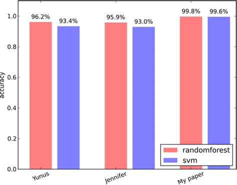 Accuracy Performance Of The Three Feature Extraction Methods Download