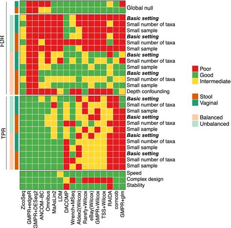 Performance Summary Of Differential Abundance Analysis Methods Based On