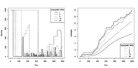 Varying Message Frequencies Download Scientific Diagram