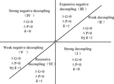 The Decoupling Statuses Of Tapio Model Download Scientific Diagram