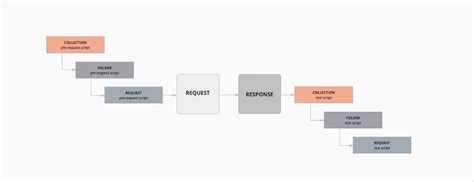 Generating Random Data Using Built In Functions In Postman And Positive Test Cases By Vishal