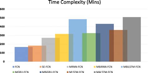 time complexity of proposed models and current state of the art methods