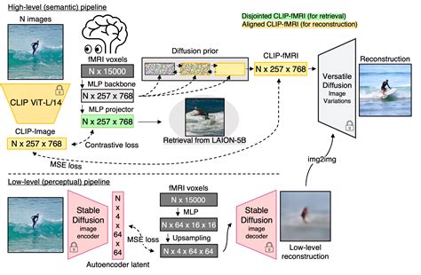 Reconstructing The Mind S Eye FMRI To Image With Contrastive Learning And Diffusion Priors