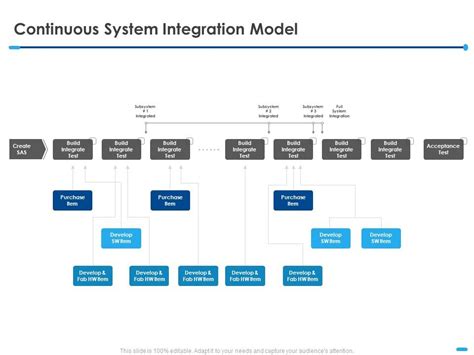 Continuous System Integration Model Purchase Item Ppt Powerpoint