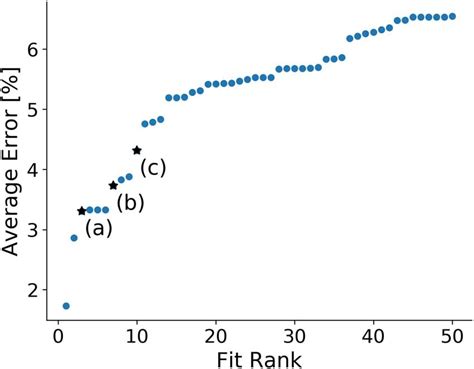 Plot Of The Top 50 Ranked Residual Average Errors Between The Download Scientific Diagram