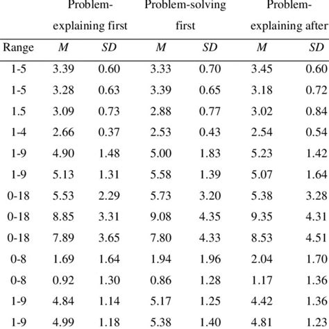 Means And Standard Deviations Per Condition Download Scientific Diagram