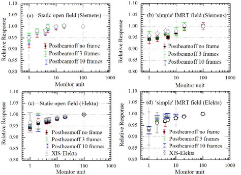 Relative EPID Response Versus MU For Open Static And Simple IMRT Download Scientific Diagram