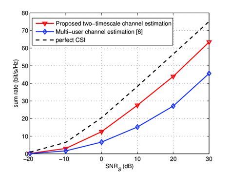 the sum rate comparison against uplink snr download scientific diagram