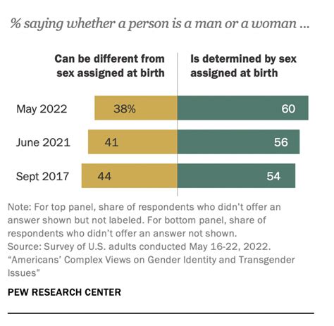 American Principles 🇺🇸 On Twitter According To New Polling From Pew