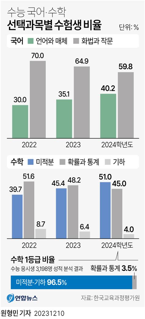[그래픽] 수능 국어·수학 선택과목별 수험생 비율 연합뉴스
