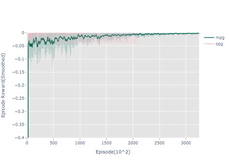 The Episode Reward Over Time For E Learning Download Scientific Diagram