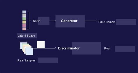 Generative Adversarial Networks Gans