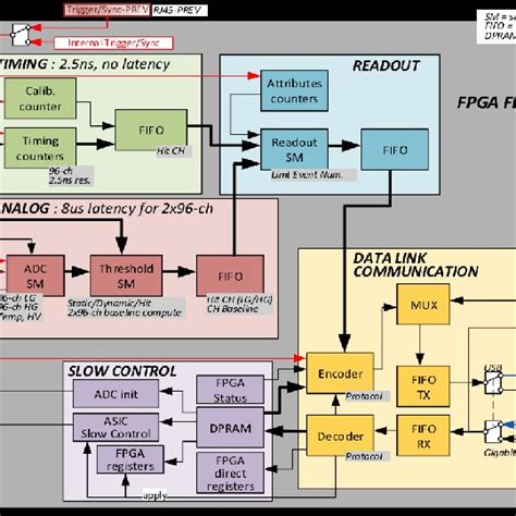 Sketch Showing The Main Blocks Of The Fpga Firmware Download Scientific Diagram