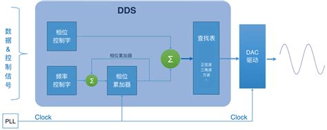 第3节 DDS构成初体验