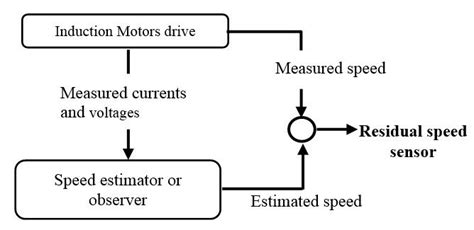 The Classical Faults Detection Scheme Based On Adaptive Estimator